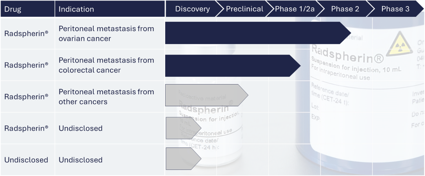 Pipeline - Oncoinvent