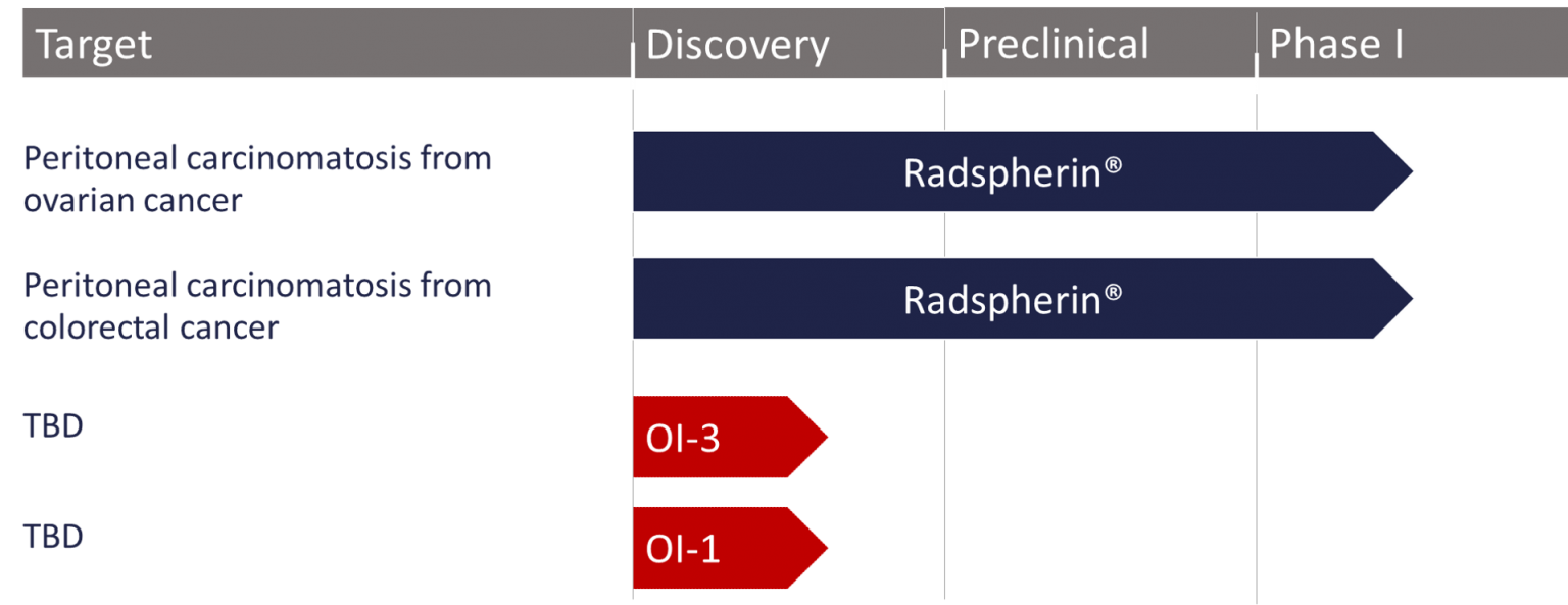 Pipeline - Oncoinvent